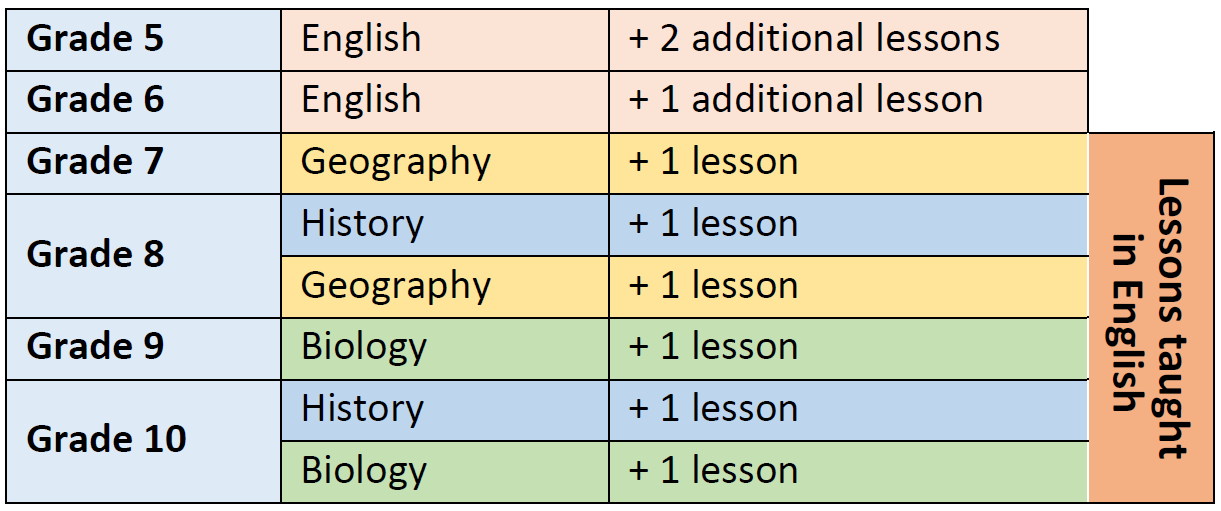 Bilingual Classes – Hans und Sophie-Scholl-Gymnasium Ulm